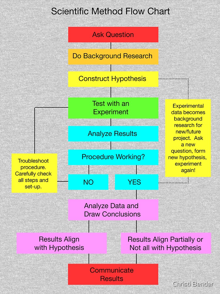 "Scientific Method Flow Chart" Pullover Hoodie by smilingchi | Redbubble
