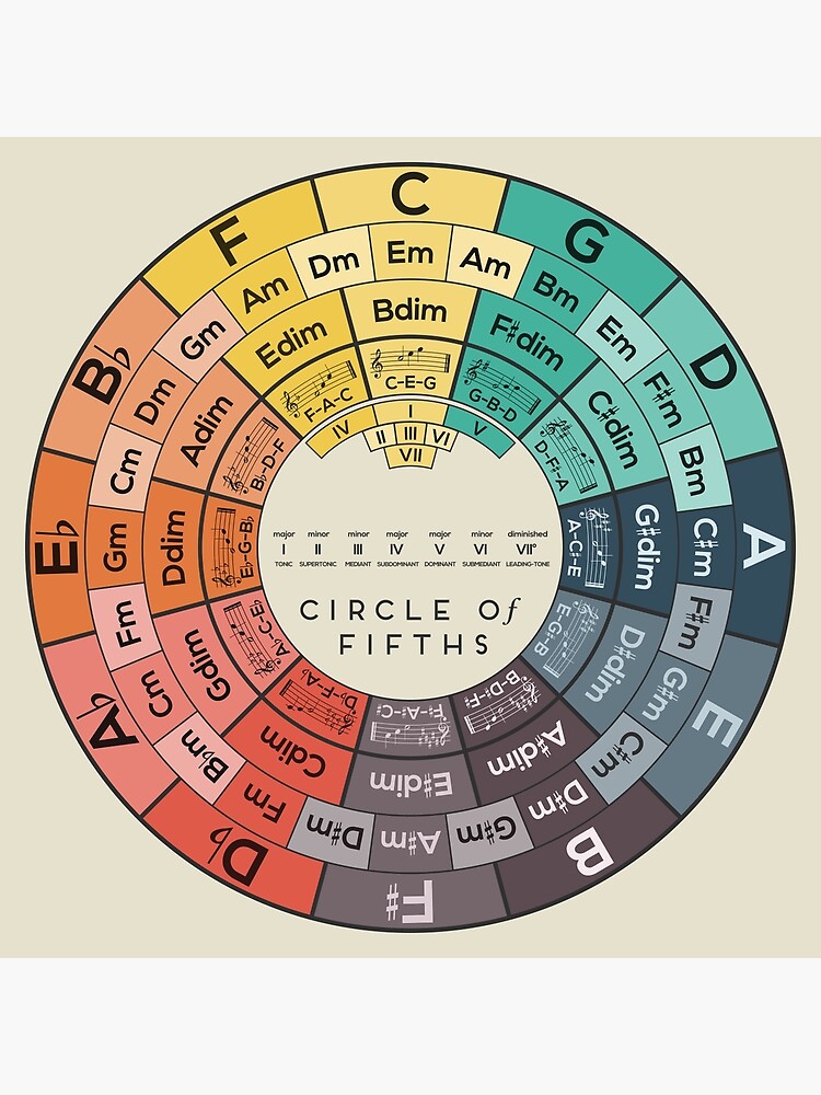 Circle Of Fifths Premium Matte Vertical Poster