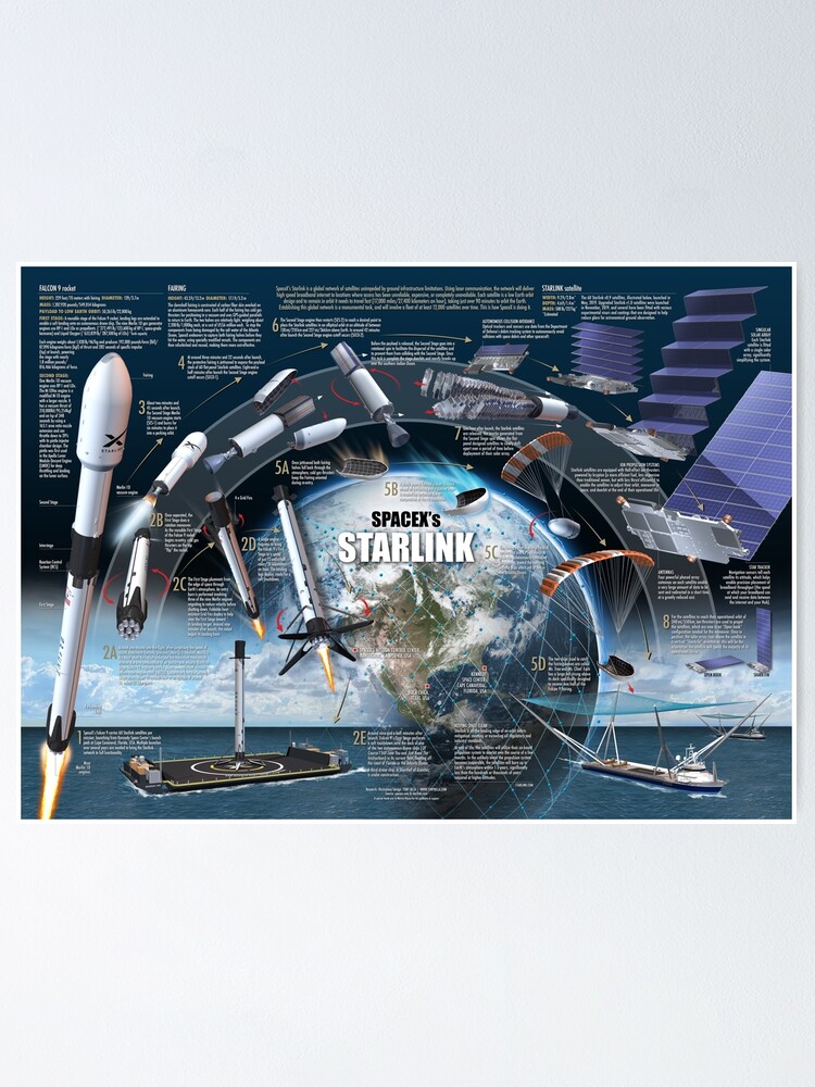 "SpaceX Starlink" Poster for Sale by Tonyalpha | Redbubble