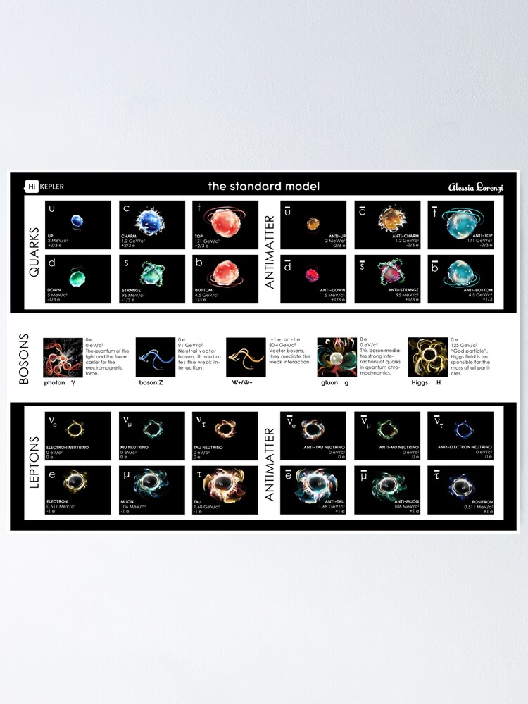 "The standard model of elementary particles" Poster for Sale by Alessia ...