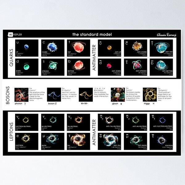 "The standard model of elementary particles" Poster for Sale by Alessia ...