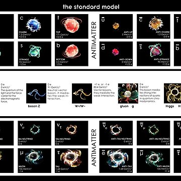 "The standard model of elementary particles" Poster for Sale by Alessia ...