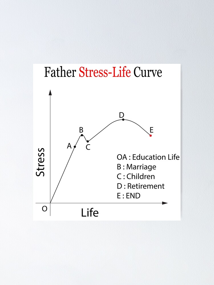 "Father Stress-Life Curve: Showing the life cycle of Father Vs. Stress ...