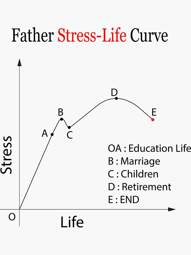 "Father Stress-Life Curve: Showing the life cycle of Father Vs. Stress ...
