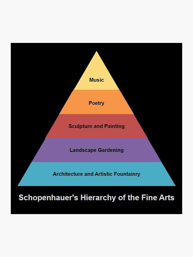 "Schopenhauer's Hierarchy of the Fine Arts (black background)" Sticker ...