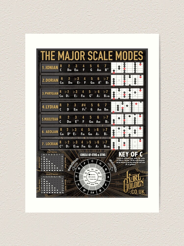 "Ultimate Major Scale Modal Guitar Poster" Art Print by karlgolden ...