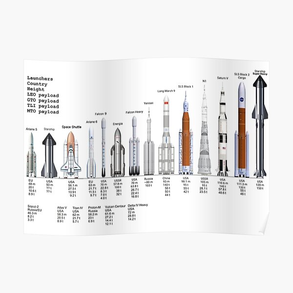 "All Rockets Ever Made" Poster for Sale by EnviroPreneur | Redbubble