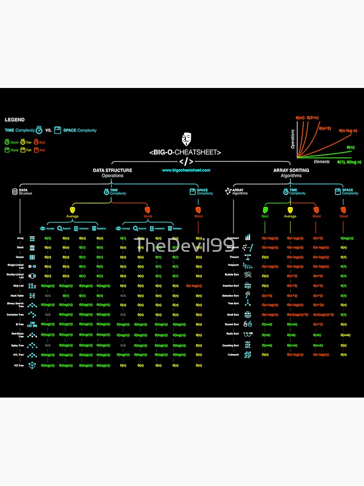 "Official Big-O Cheat Sheet" Sticker for Sale by TheDevil99 | Redbubble