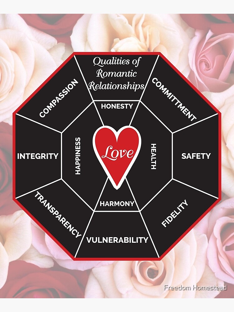 "Qualities of Romantic Relationships Learning Diagram" Poster by ...