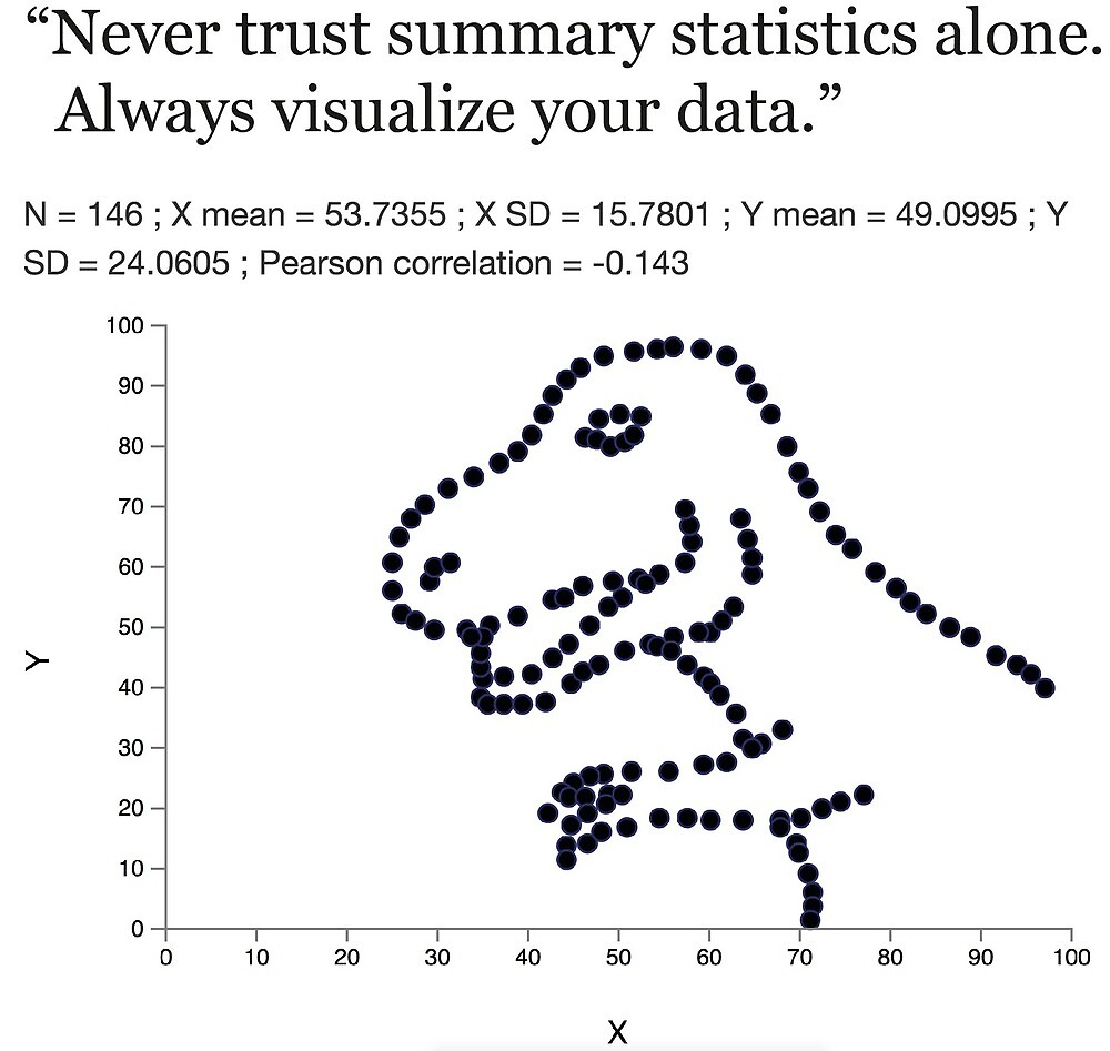 "Datasaurus: Never trust summary statistics alone. Always visualize ...