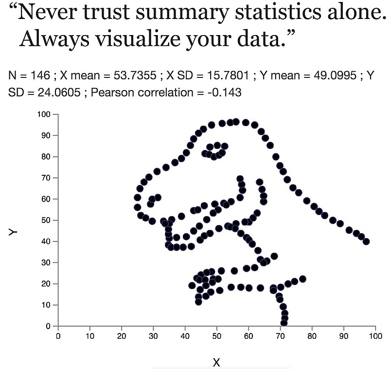 "Datasaurus: Never trust summary statistics alone. Always visualize your data" by Alberto Cairo ...