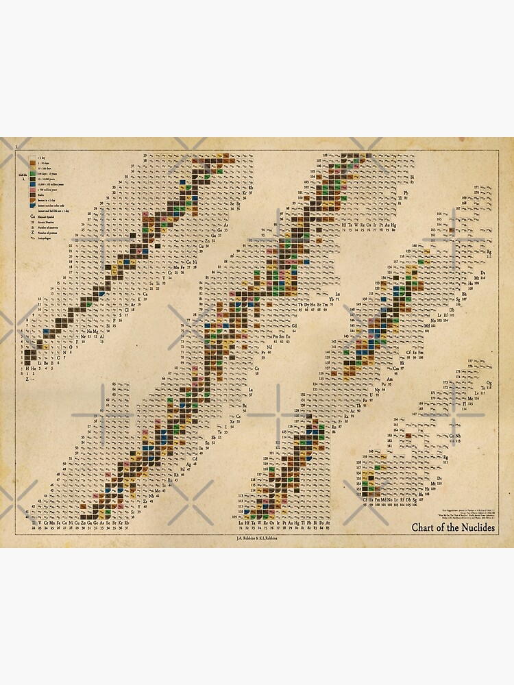 "Antique Chart of the Nuclides" Poster for Sale by MNI-Labs | Redbubble