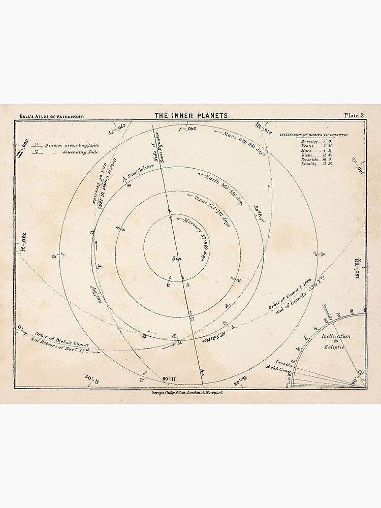 Old Inner Solar System Chart Map (1892) Vintage Planetary Orbital Chart ...