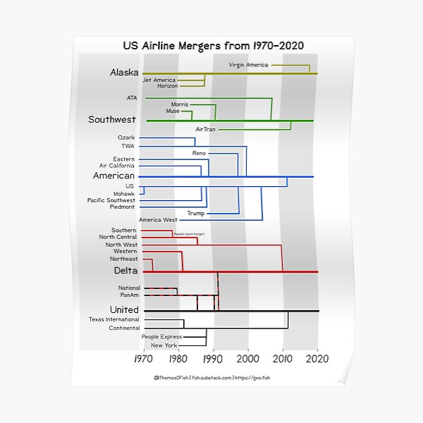 "Airline Mergers" Poster for Sale by Guerillero | Redbubble