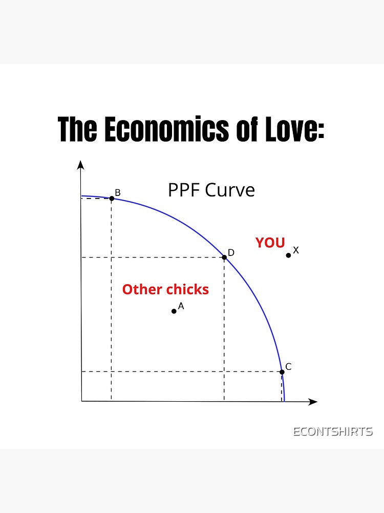 "Economics of love, PPF curve" Poster for Sale by ECONTSHIRTS | Redbubble