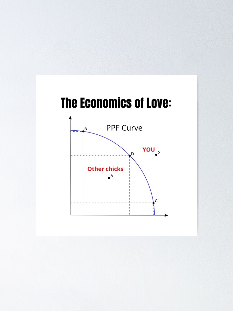 "Economics of love, PPF curve" Poster for Sale by ECONTSHIRTS | Redbubble
