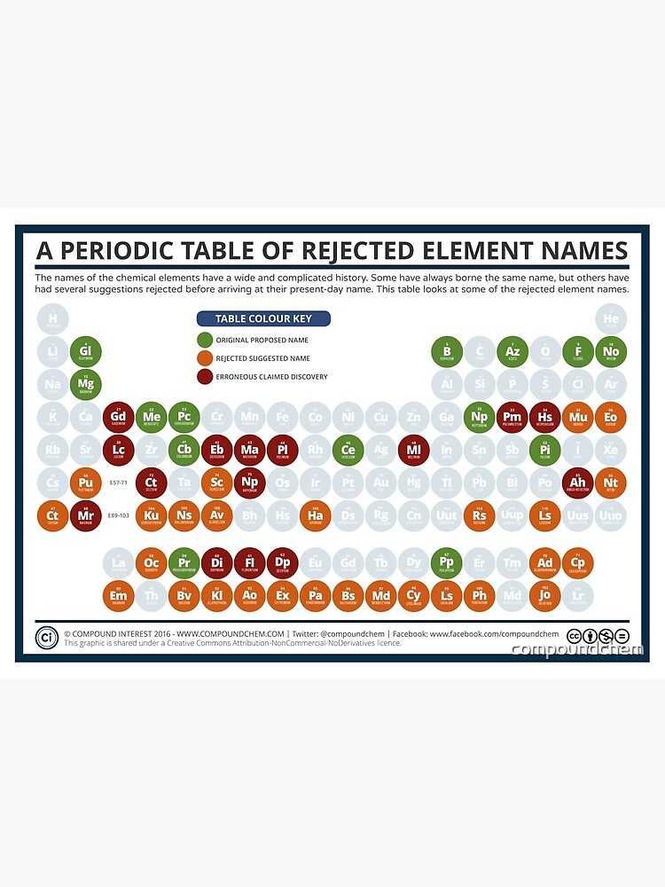 The Periodic Table of Rejected Elements Premium Matte Vertical Poster ...