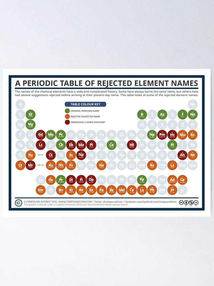 The Periodic Table Of Rejected Elements Poster For Sale By Compoundchem Redbubble