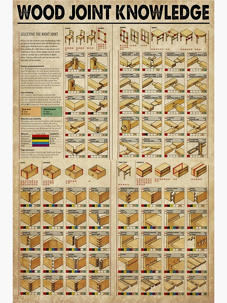 Wood Joint Knowledge Poster Premium Matte Vertical Poster