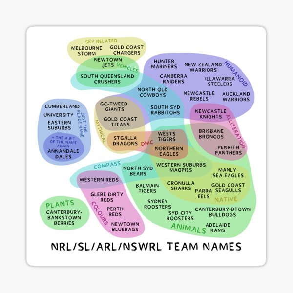 "Australian Rugby League Team Names" Sticker by slackeyy | Redbubble
