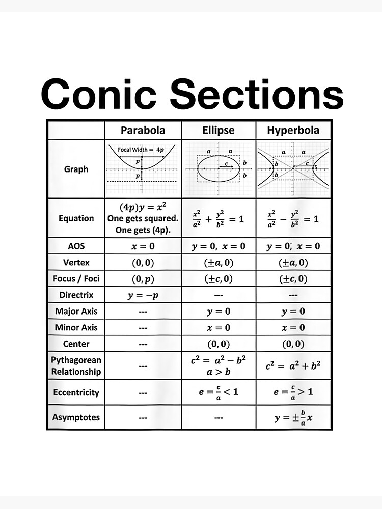 "Educational Math Algebra Conic Sections" Art Board Print for Sale by ...