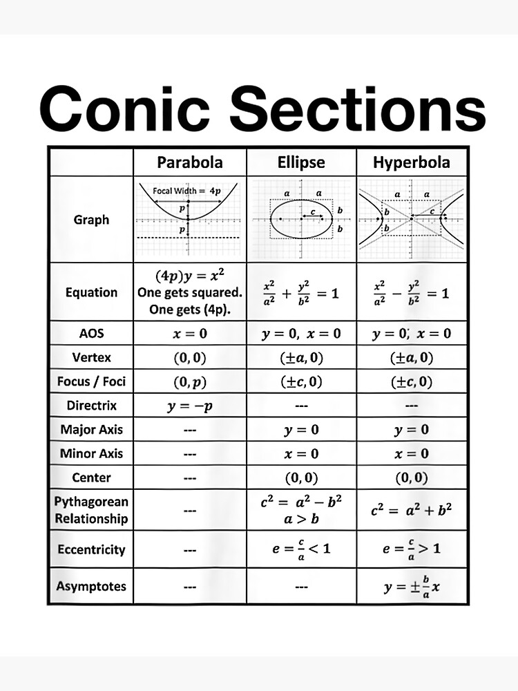 "Educational Math Algebra Conic Sections" Poster for Sale by loka-Art ...