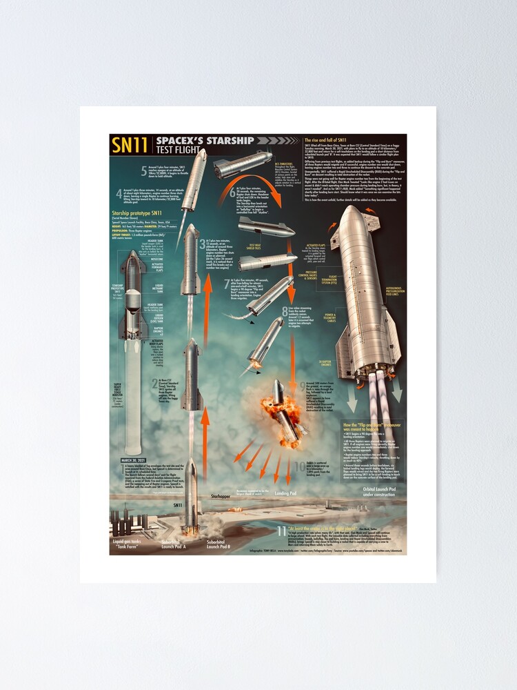 "SpaceX Starship SN11" Poster for Sale by Tony Bela | Redbubble