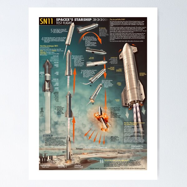 "SpaceX Starship SN11" Poster for Sale by Tony Bela | Redbubble