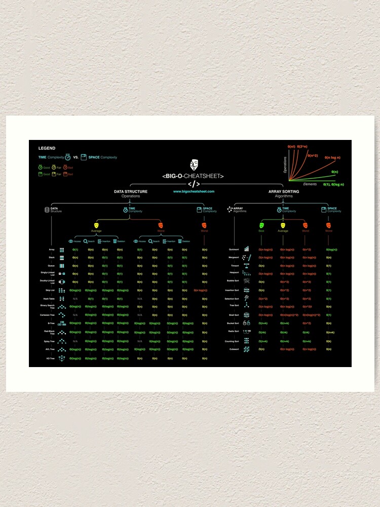 "Official Big-O Cheat Sheet Poster" Art Print by immortalloom | Redbubble