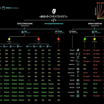 "Official Big-O Cheat Sheet Poster" Postcard for Sale by immortalloom ...