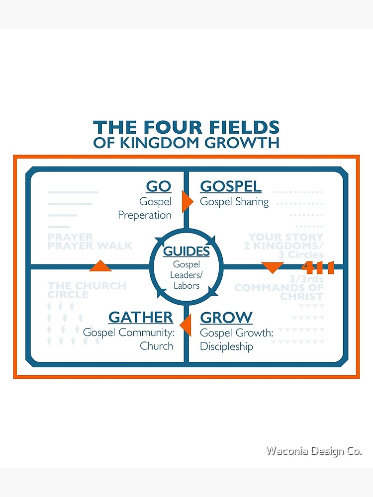 "Four Fields of Kingdom Growth (Blue and Orange)" Poster for Sale by ...