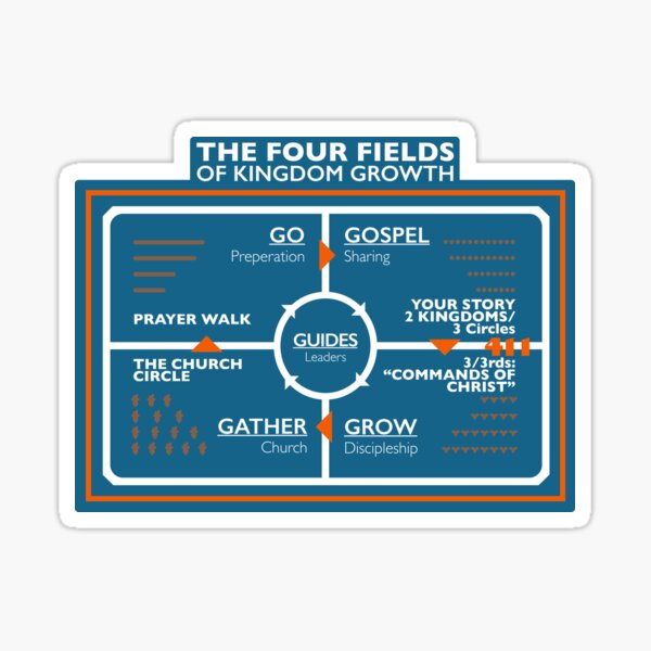 "Four Fields of Kingdom Growth (White on Blue)" Sticker for Sale by ...
