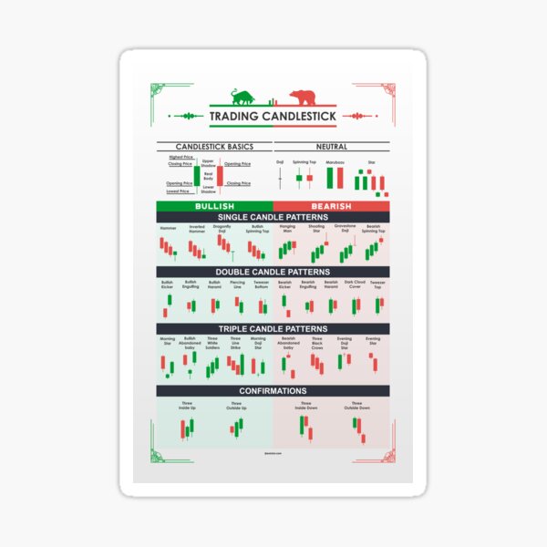 "Trading Candlestick Patterns " Sticker for Sale by qwotsterpro | Redbubble