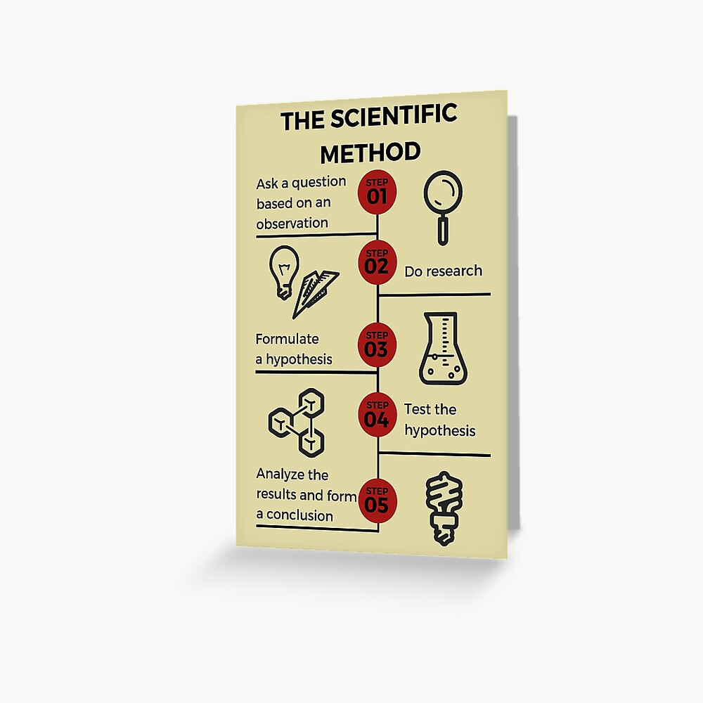 Tarjetas de felicitación «Los 5 pasos del método científico en orden ...
