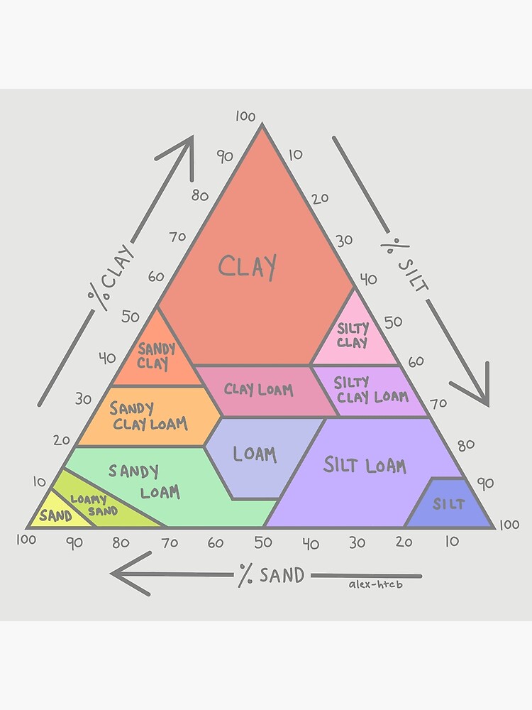 "Soil Chart 1" Poster for Sale by alex-htcb | Redbubble