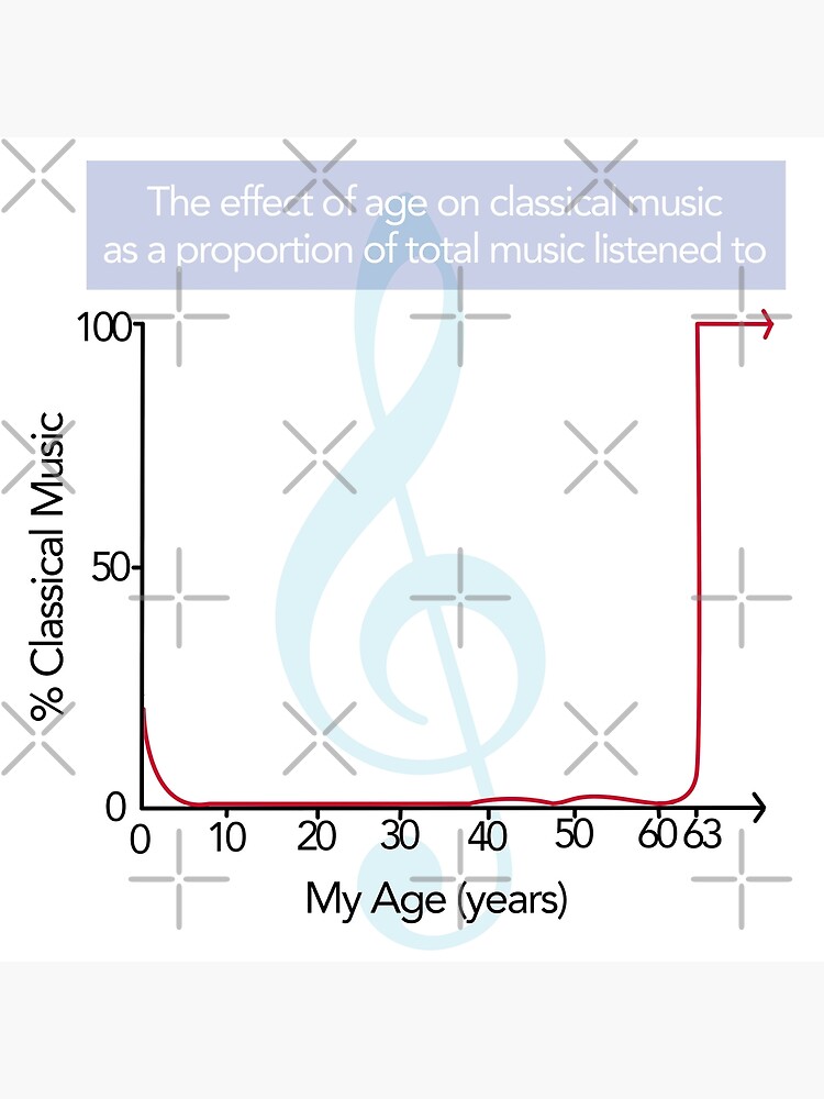 "Old Age and Classical Music Correlation Graph" Poster for Sale by ...