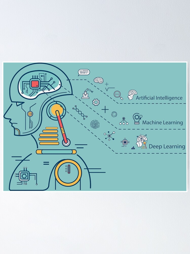 "Artificial Intelligence , Machine Learning, Deep Learning" Poster by ...