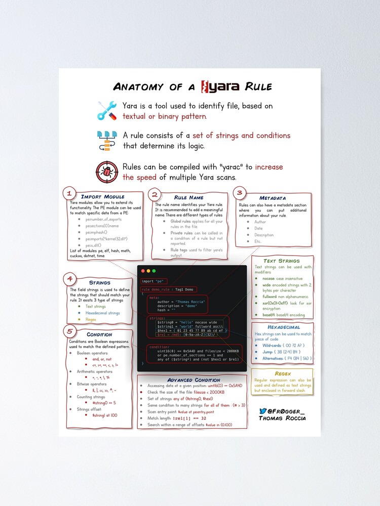 "Anatomy of a YARA Rule" Poster for Sale by TomFrog | Redbubble