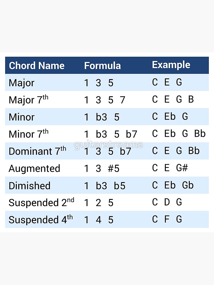 Chord Formula Cheat Sheet - Music Theory Design Premium Matte Vertical ...