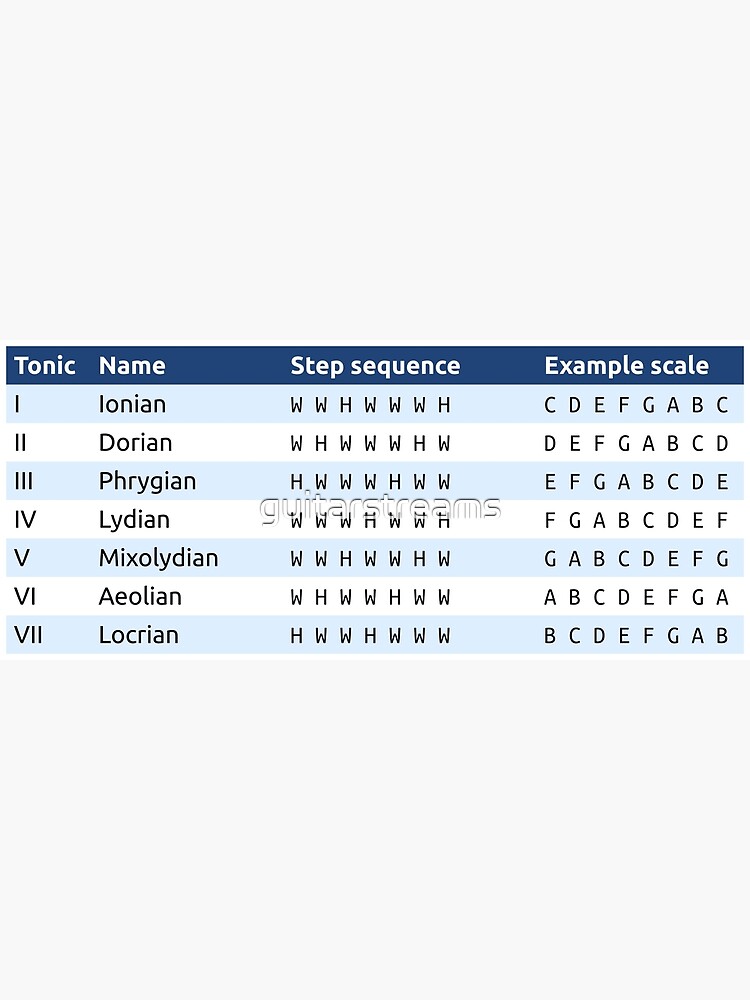 7 Modern Musical Modes Cheat Sheet Premium Matte Vertical Poster sold ...