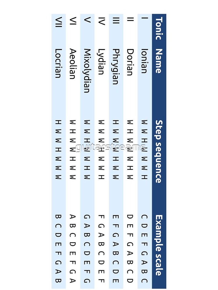 "7 Modern Musical Modes Cheat Sheet" iPhone Case for Sale by ...