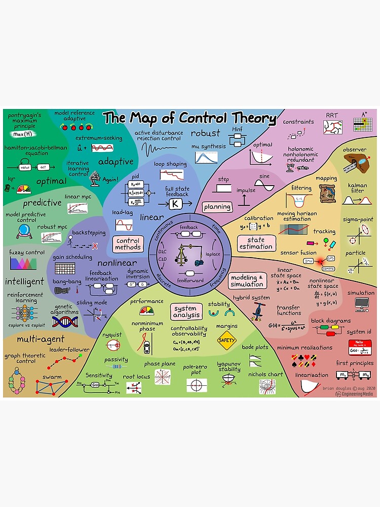 "The Map of Control Theory" Poster for Sale by EngMedia | Redbubble