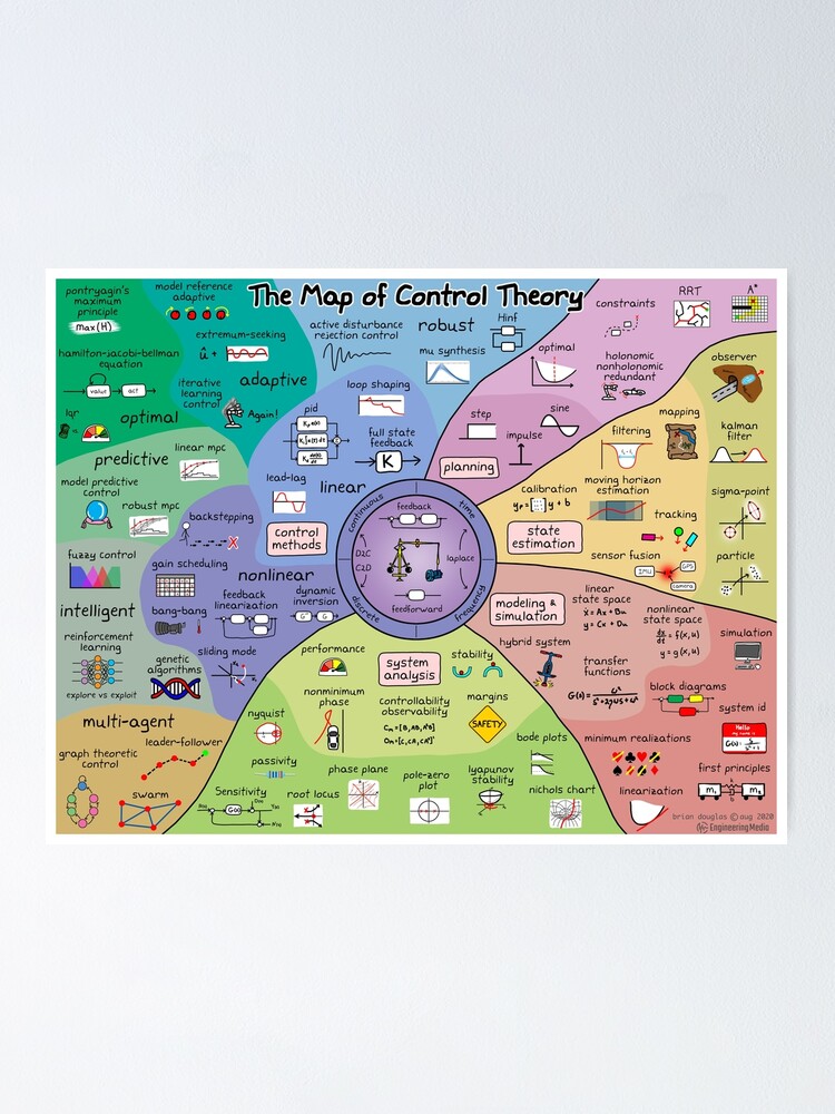 "The Map of Control Theory" Poster for Sale by EngMedia | Redbubble