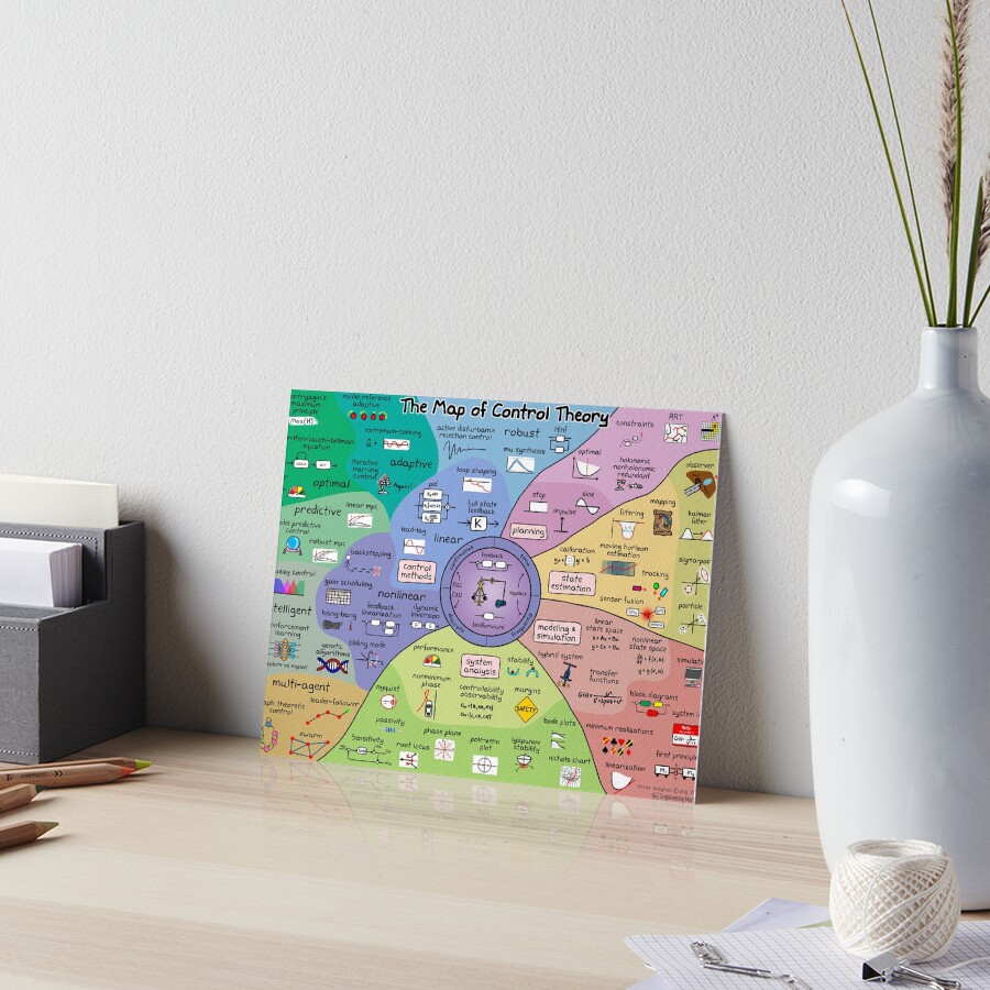 "The Map of Control Theory" Art Board Print for Sale by EngMedia ...