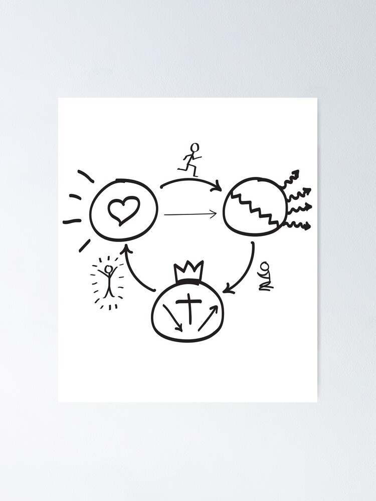 "3 Circles Gospel (Simple)" Poster by firelightdesign | Redbubble