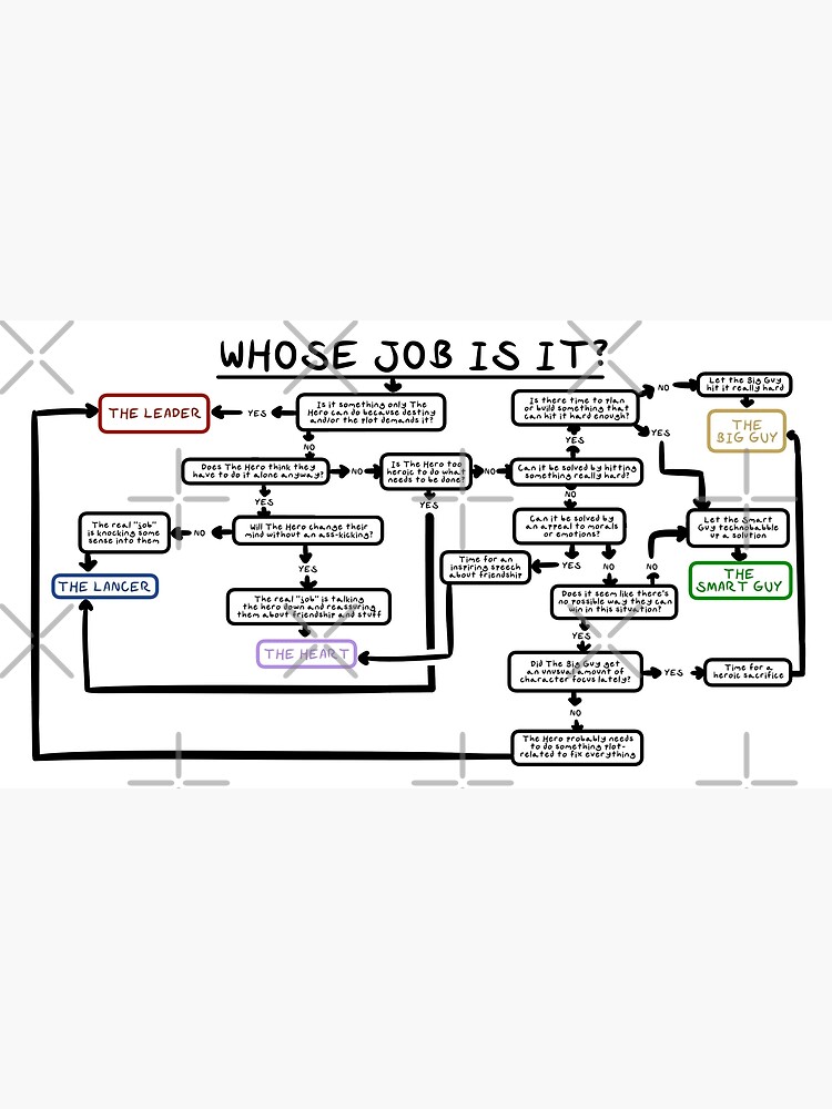 "Five Man Band Flowchart" Art Print for Sale by OSPYouTube | Redbubble