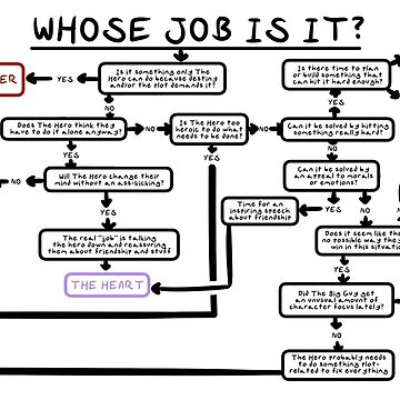 "Five Man Band Flowchart" Sticker for Sale by OSPYouTube | Redbubble