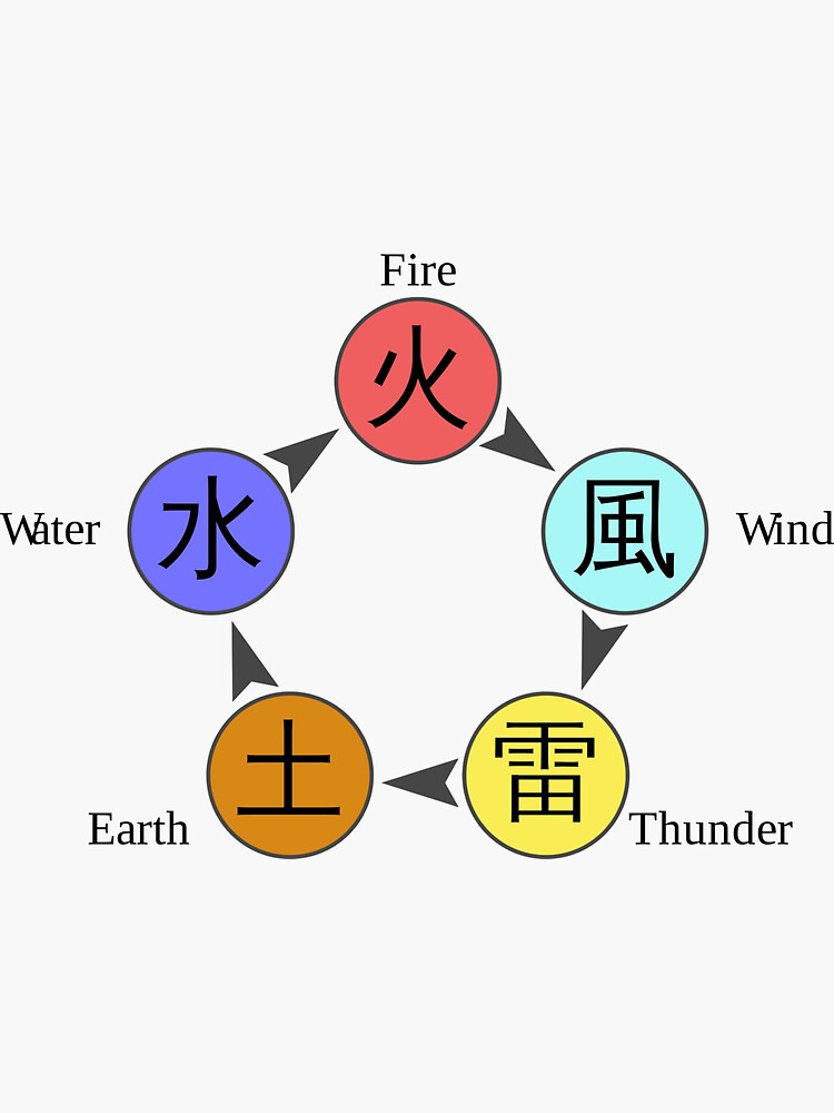 "Different types of naruto chakra elements " Sticker for Sale by ...