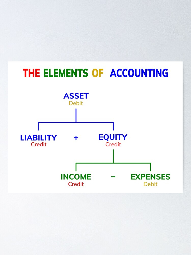 "The Elements of Accounting" Poster for Sale by aeys | Redbubble
