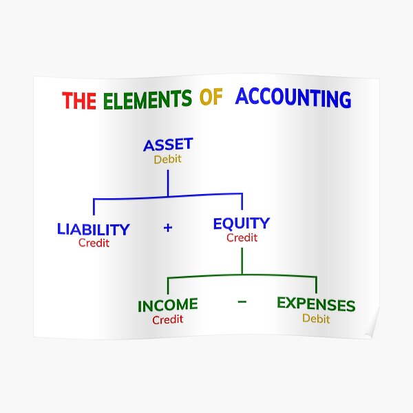 Póster «Los elementos de la contabilidad» de aeys | Redbubble